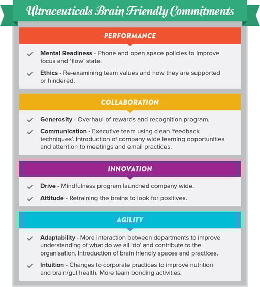 Creating a Brain Friendly Culture At Ultraceuticals
