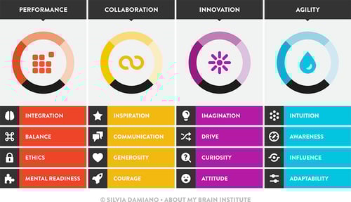 i4 Neuroleader™ Methodology | About my Brain Institute